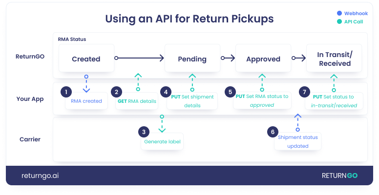 Using the ReturnGO API for Return Pickups