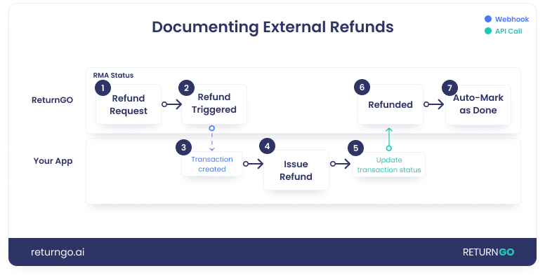 Using the ReturnGO API for Transactions